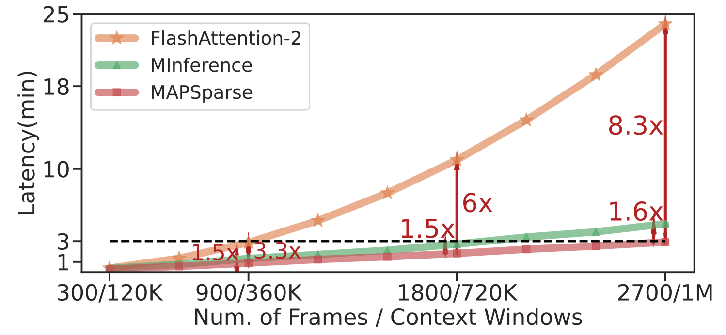 MMInference: Accelerating Pre-filling for Long-Context VLMs via Modality-Aware Permutation ...